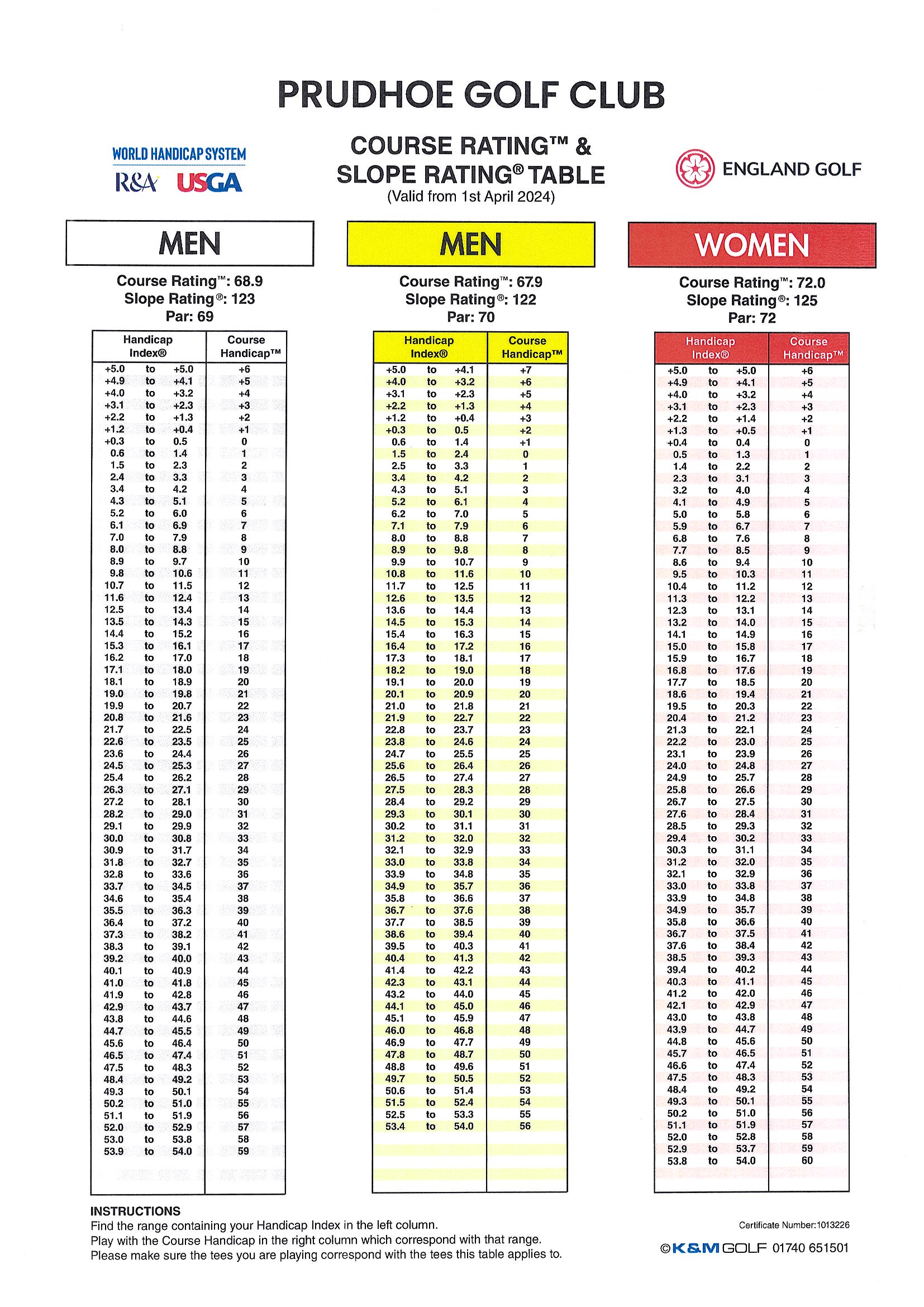 Course Rating and Slope Rating Table – PRUDHOE GOLF CLUB